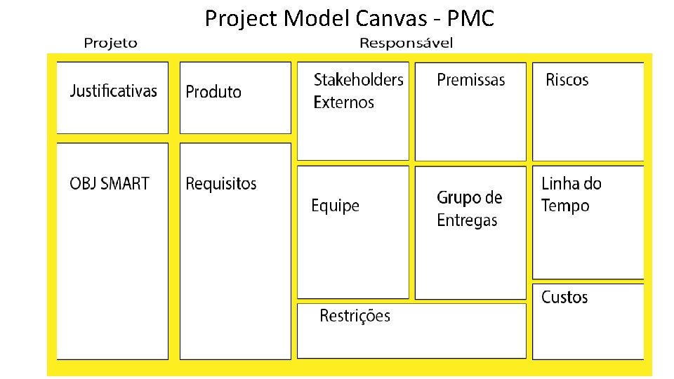 Projeto Integrador Project Model Canvas PMC Bussiness Model