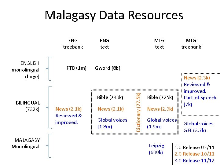 LDMT MURI Data Collection and Linguistic Annotation November