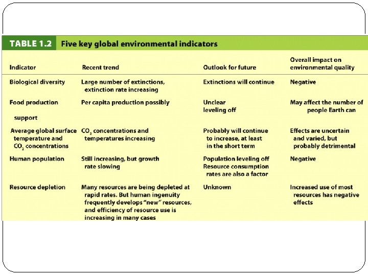 APES Unit I Sustainability Chapter 1 Studying the