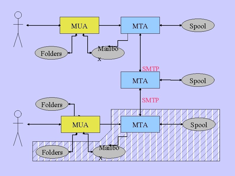 Introduction to Internet Mail Noah Sematimba Based on