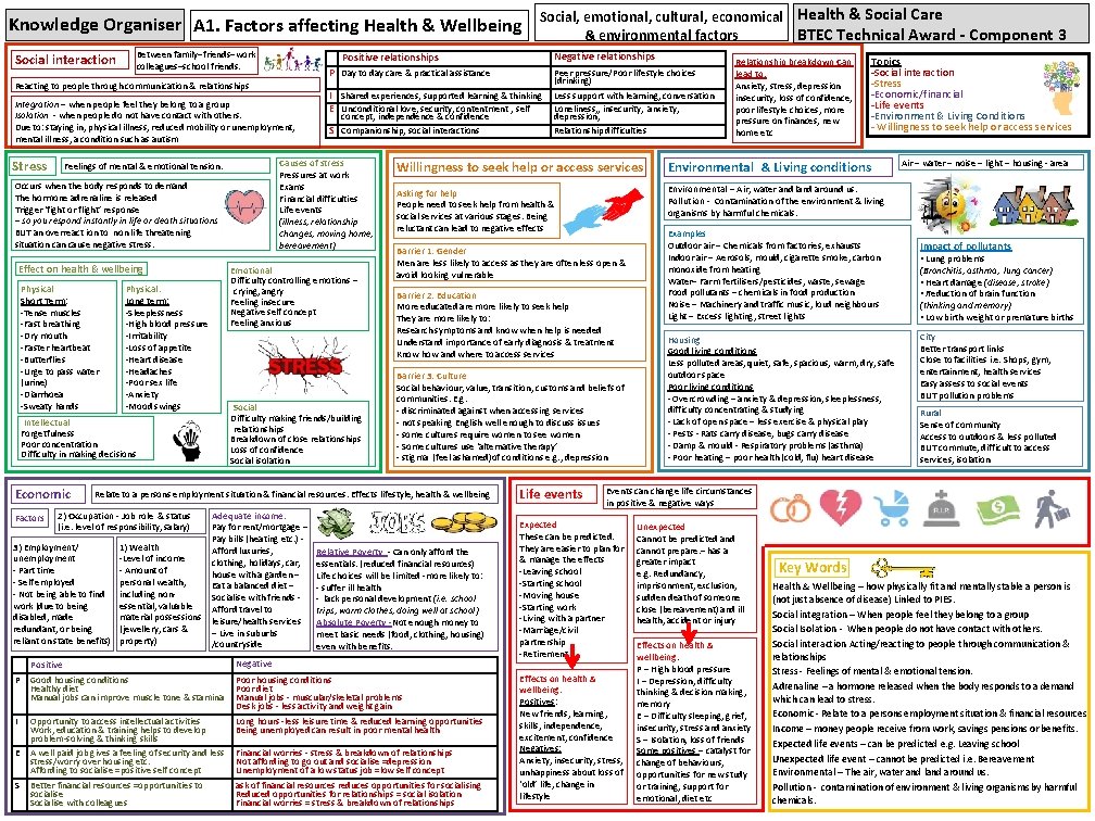 Knowledge Organiser A 1 Factors affecting Health Wellbeing