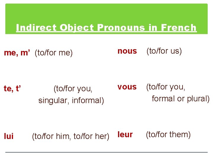 Indirect Object Pronouns In French In French an