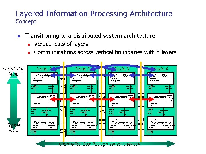 Sensorweb Architecture and Dynamic Sensor Tasking in Mobile