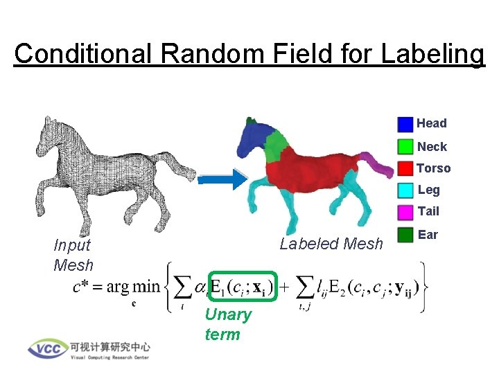 Learning 3 D mesh segmentation and labeling Presented
