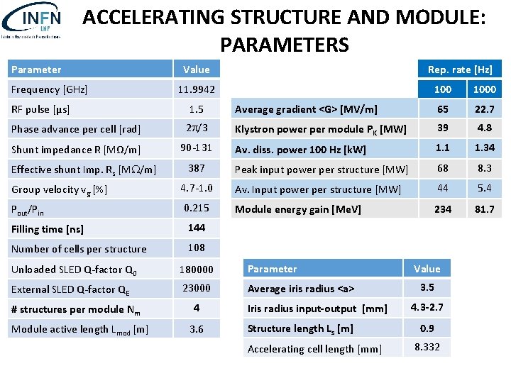 REVIEW OF THE BASELINE RF MODULE DESIGN AND