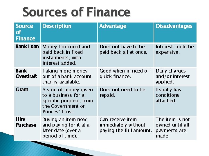 Finance National 45 Business Management Learning Outcomes 2