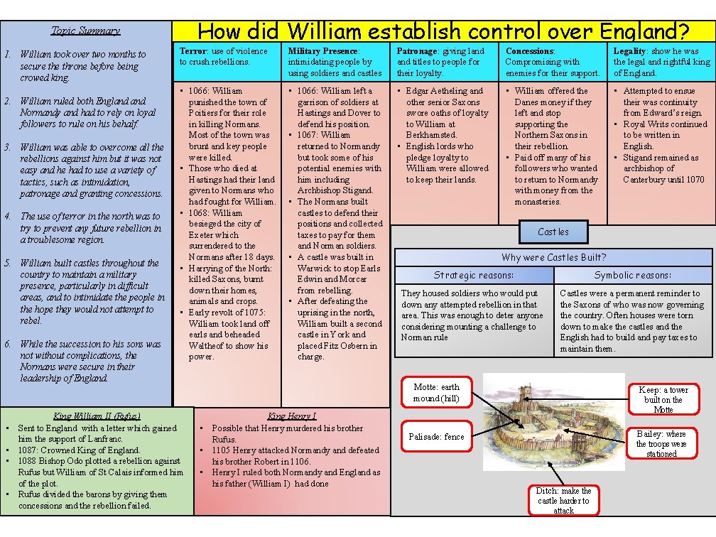 Topic Summary 1 England had a troubled History