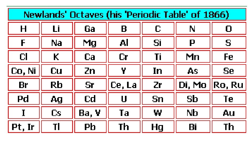 History of the Periodic Table Early 1800 s
