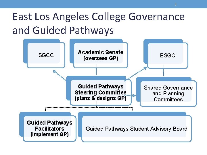 1 Not Just ChangeSustainable Change Integrating Guided Pathways