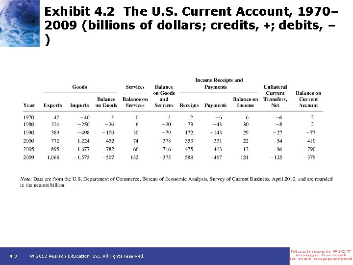 Chapter 4 The Balance of Payments Slides prepared