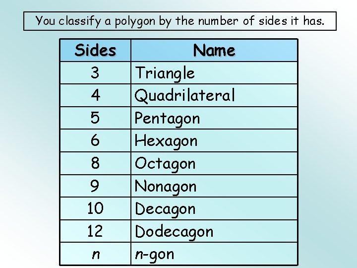 Chapter 3 Lesson 4 Objective To classify polygons