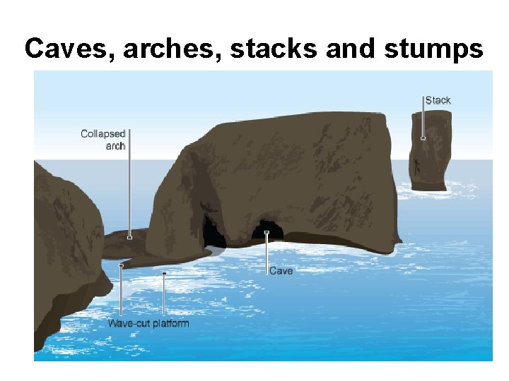 Erosional coastal Processes Lesson objectives 1 Identify the
