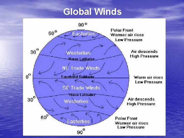 Global and Local Winds How does Air move