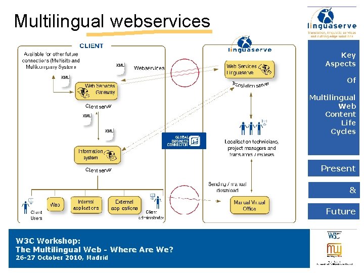W 3 C Workshop The Multilingual Web Where