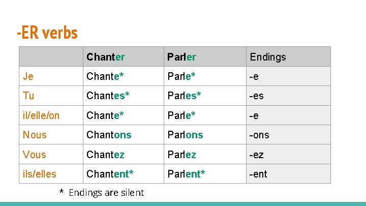 Unit 3 Leon 7 Regular ER Verb Conjugation