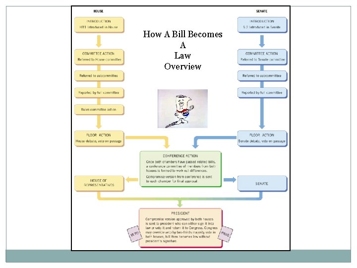 How A Bill Becomes A Law Im Just