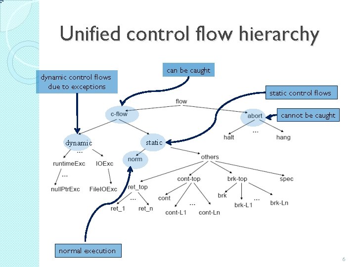 A Specification Logic for Exceptions and Beyond Cristina
