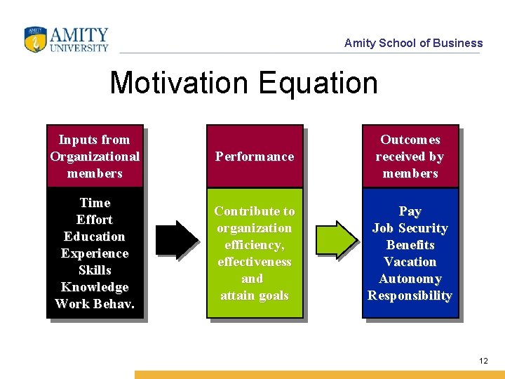 Amity School of Business Theories of Motivation Overview