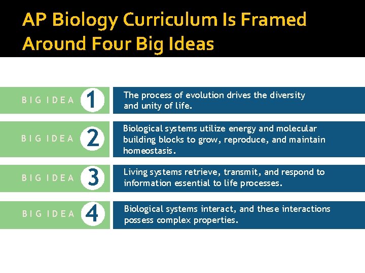 Introducing AP and IB Biology I hear and