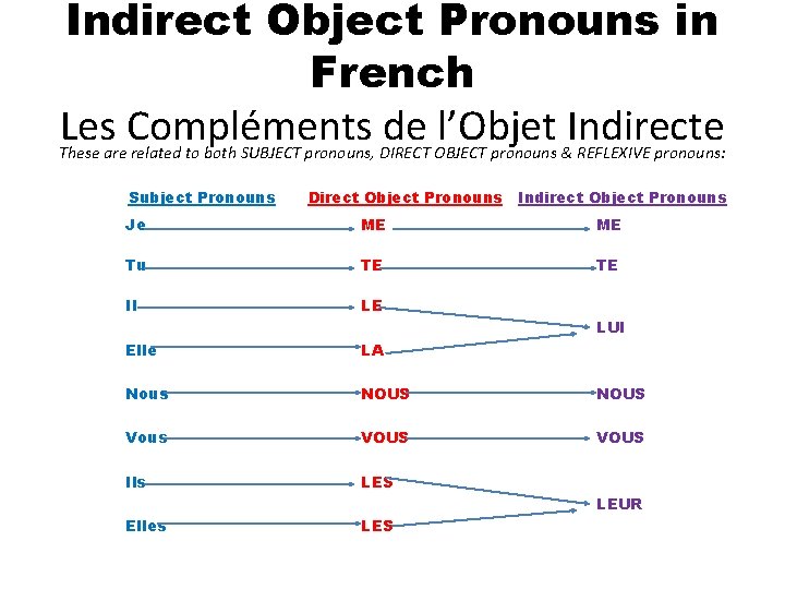 Direct Indirect Object Pronouns D O Ps I