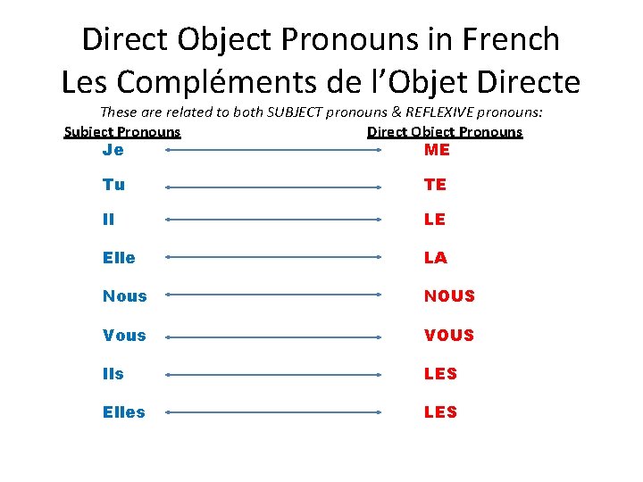 Direct Indirect Object Pronouns D O Ps I