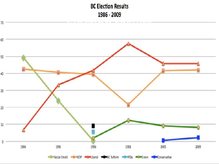 Its still a Party Political Parties of BC
