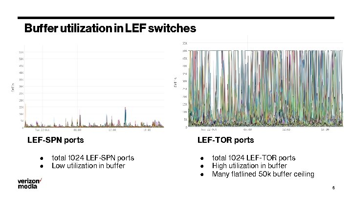 Understanding switch buffer utilization in CLOS data center