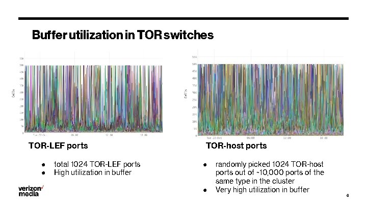 Understanding switch buffer utilization in CLOS data center