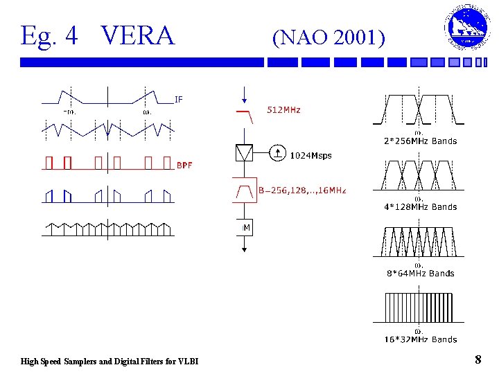 High Speed Samplers and Digital Filters for VLBI