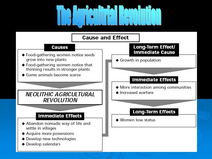 Agriculture Writing Labor specialization What makes people civilized