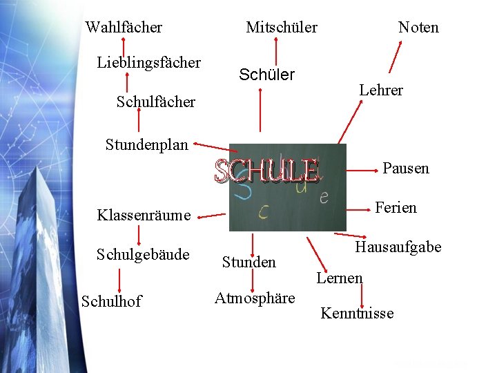 Wahlfcher Lieblingsfcher Mitschler Schler Noten Lehrer Schulfcher ...