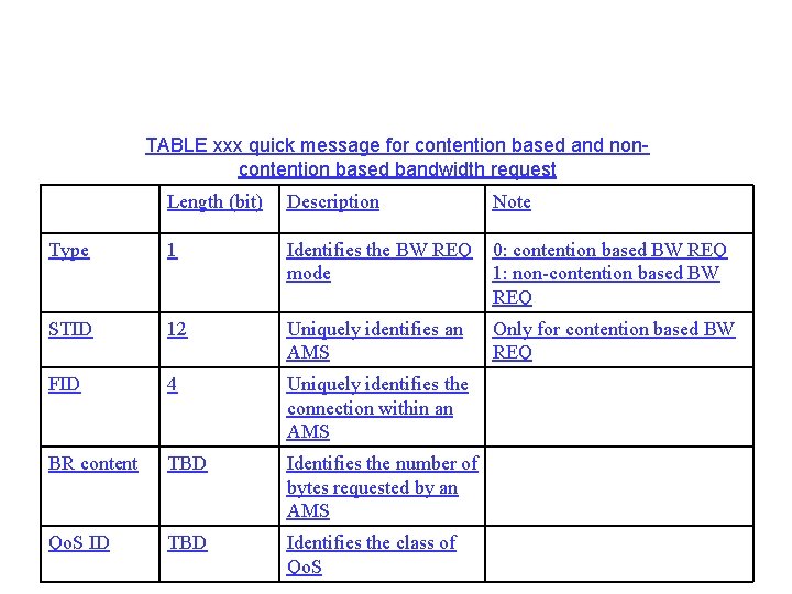 Uplink Control Information Content for Bandwidth Request Channel