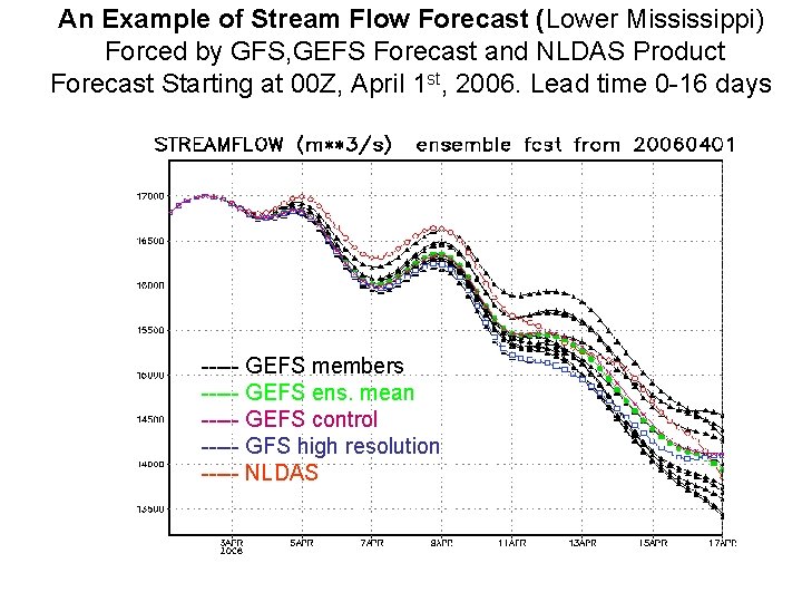 Ensemble River Routing Simulation Forced by GEFS Runoff