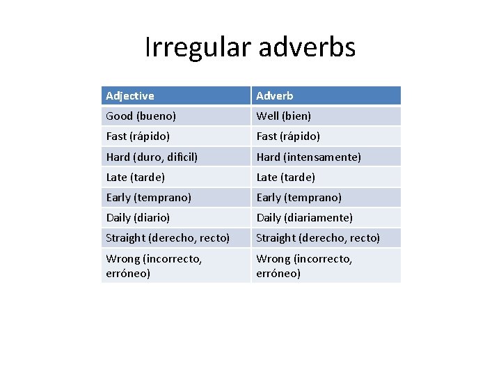 Irregular adverbs Adverbios irregulares Recapitulemos Aquellas palabras que
