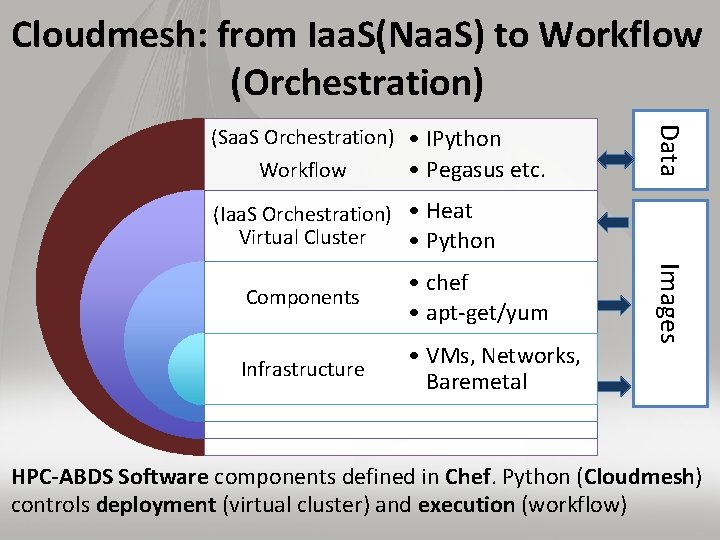 Cloudmesh Software Defined Distributed Systems as a Service