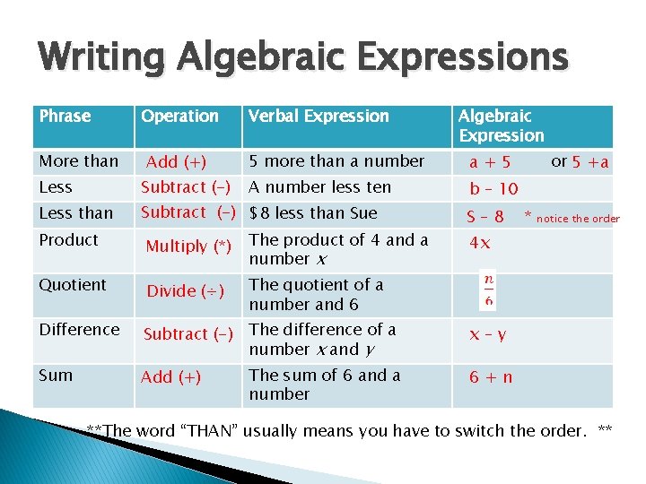 Lesson 1 1 Variables and Expressions Warm Up