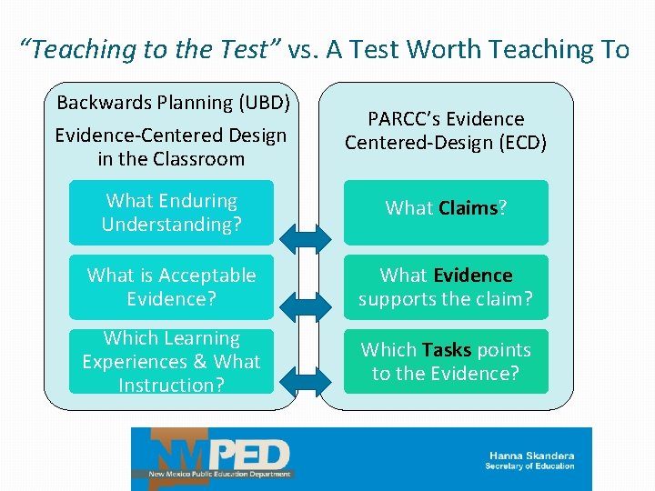 PARCC Math Evidence Tables for Algebra 1 Geometry