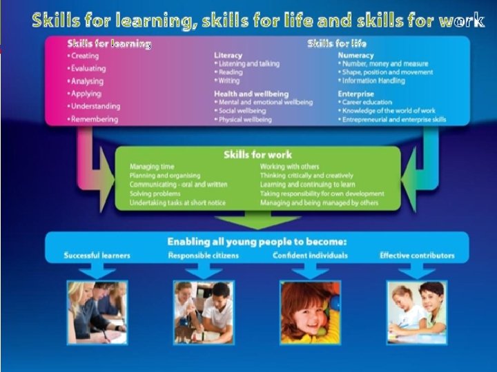 Building the Higher Order Skills into Classroom Practice