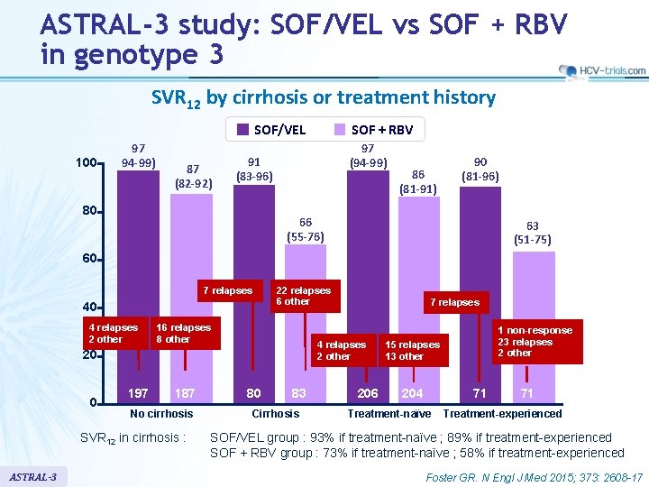 ASTRAL3 study SOFVEL vs SOF RBV in genotype