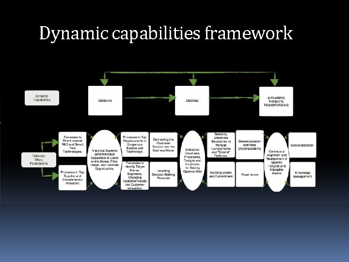 Explication Dynamic Capabilities The Nature And Microfoundations Of