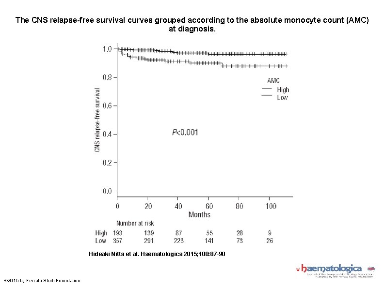 Absolute peripheral monocyte count at diagnosis predicts central