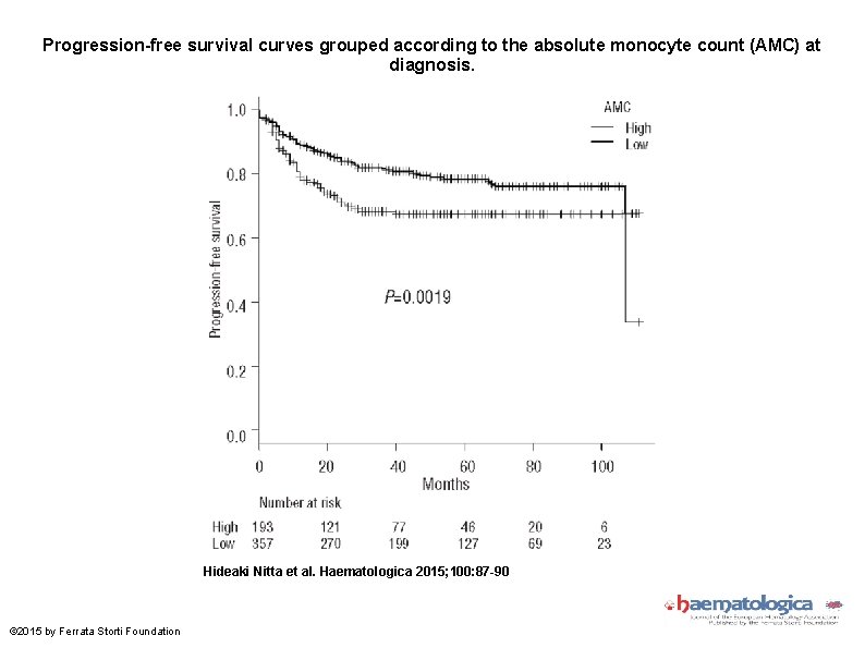 Absolute peripheral monocyte count at diagnosis predicts central