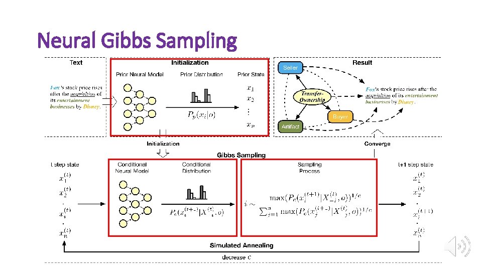 Neural Gibbs Sampling for Joint Event Argument Extraction
