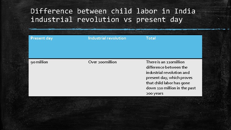 Child labor in India By Tanis The number