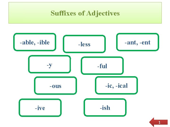 Adjectives Adverbs Verbs Pronouns Numerals Plural of Nouns