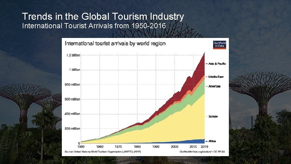 Secondary 4 Pure Geography Chapter 1 Global Tourism