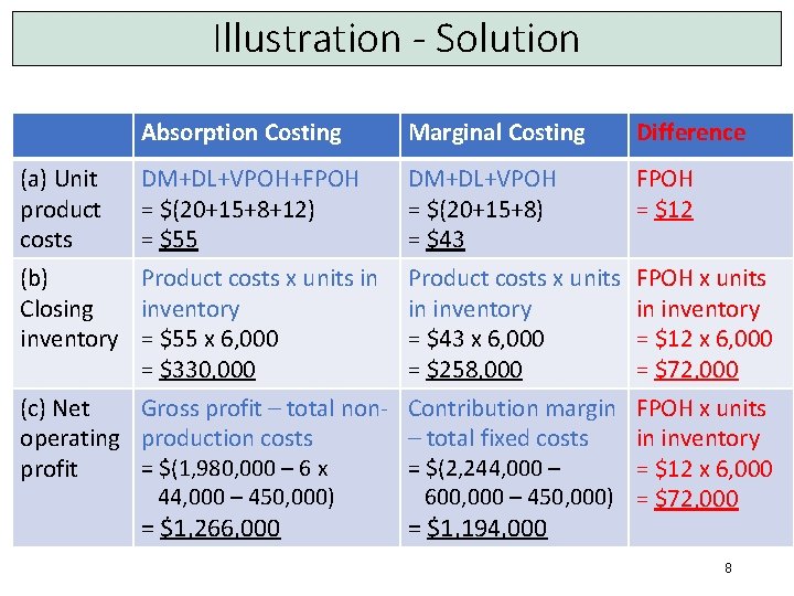 Absorption and Marginal Costing Lesson 4 1 Explain
