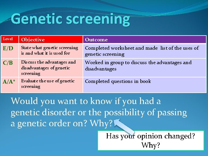 Genetic screening Level Objective Outcome ED State what
