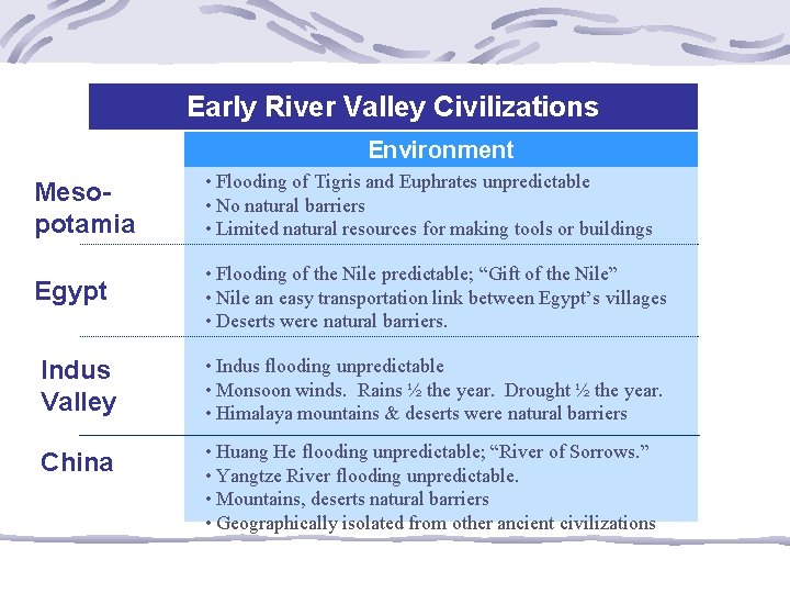 Early River Civilizations 3500 BC to 450 BC