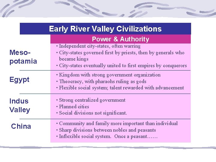 Early River Civilizations 3500 BC to 450 BC